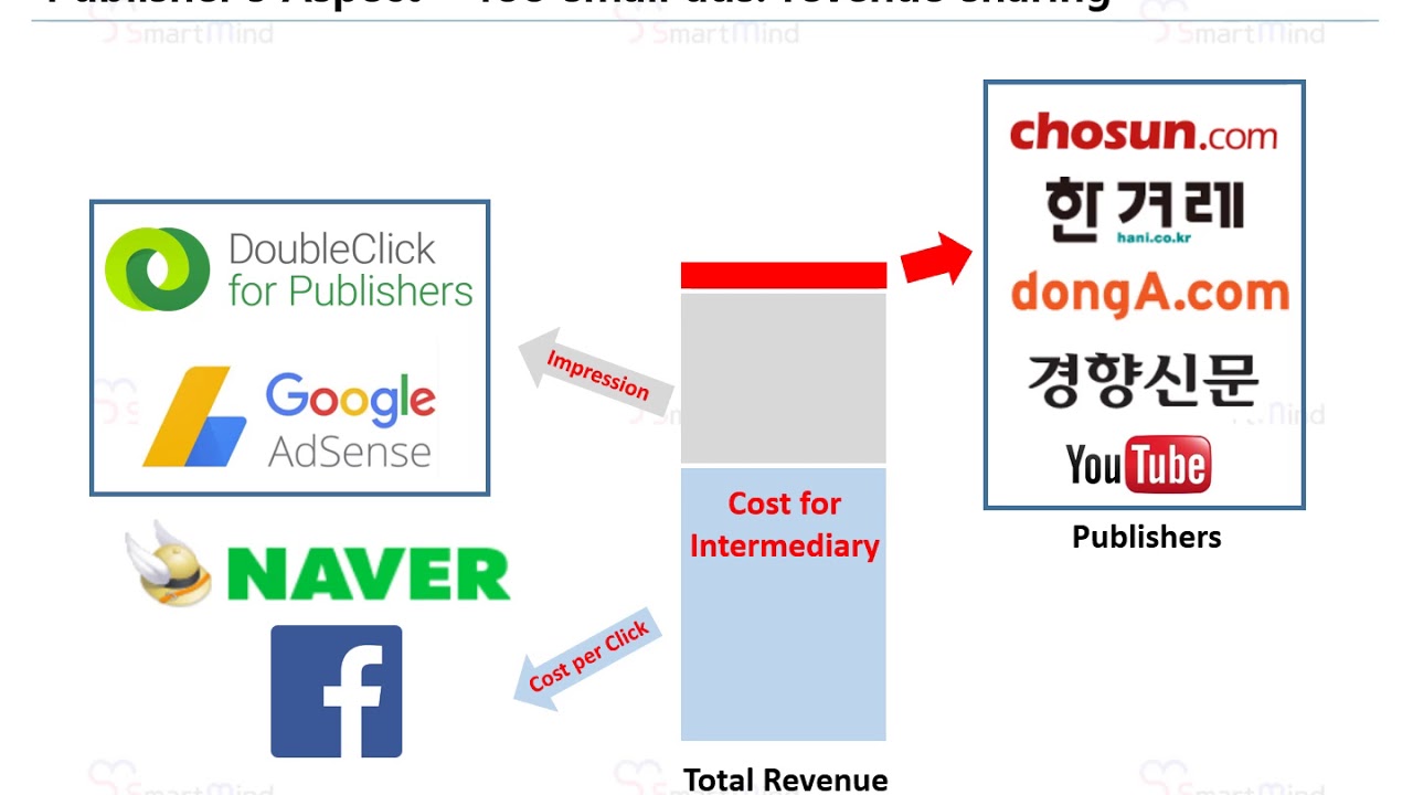 Advanced Smart Ads Platform Demo, SmartMind - YouTube