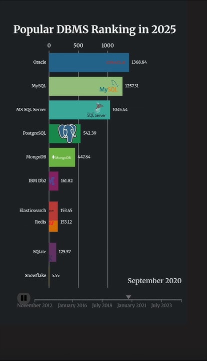 Most Popular Databases in 2025 🚀🚀 - YouTube
