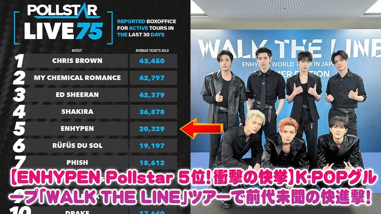 【ENHYPEN Pollstar 5位！衝撃の快挙】K-POPグループ「WALK THE LINE」ツアーで前代未聞の快進撃！ライブチャート ...