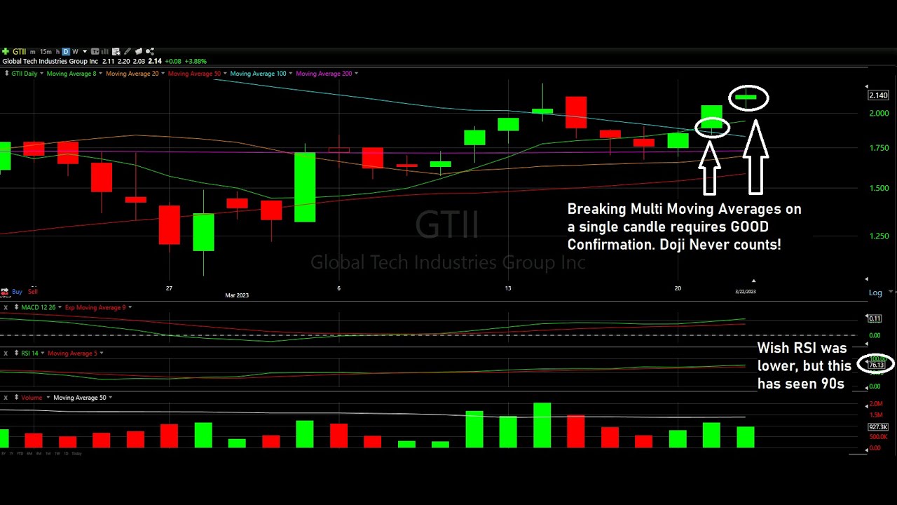 Hot Stock GTII The Chart Readers - YouTube