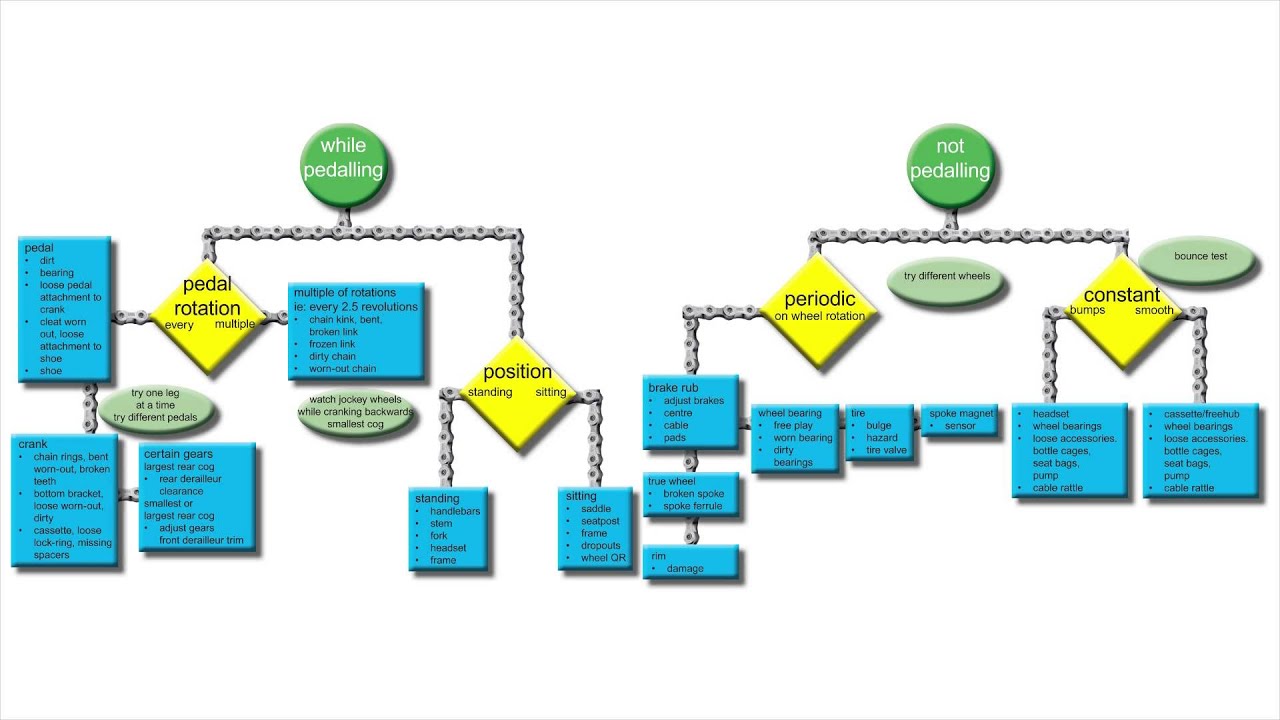 Bike Noise Flowchart - YouTube