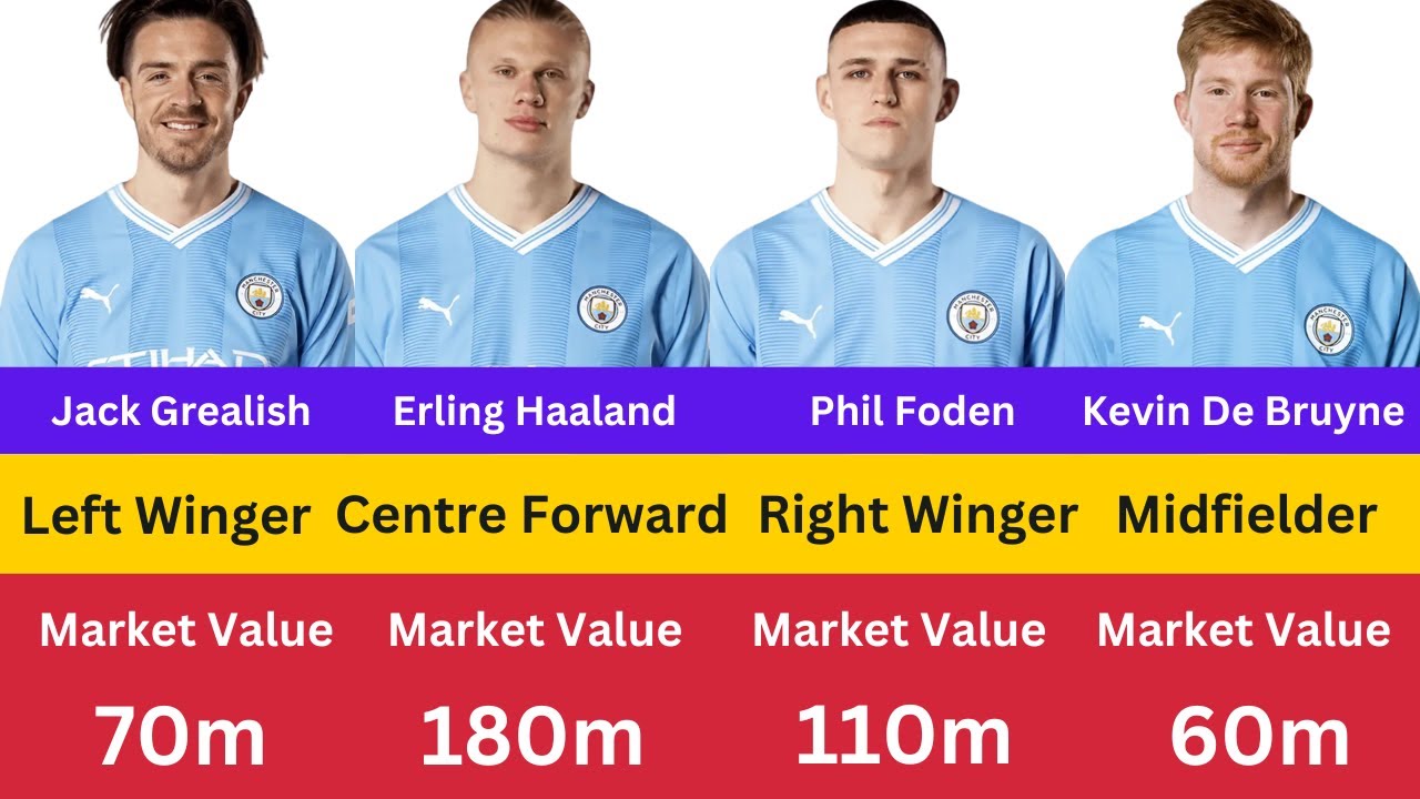 Manchester City Detailed Squad 2023/24 Season - YouTube