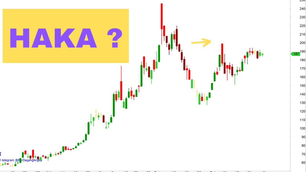 Saham BUMI, strong price action vs market - YouTube