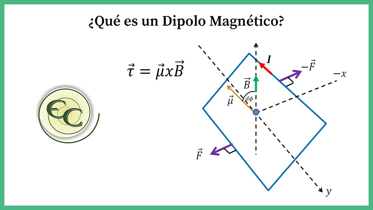 34. Dipolo magnético - Explicación paso a paso - YouTube
