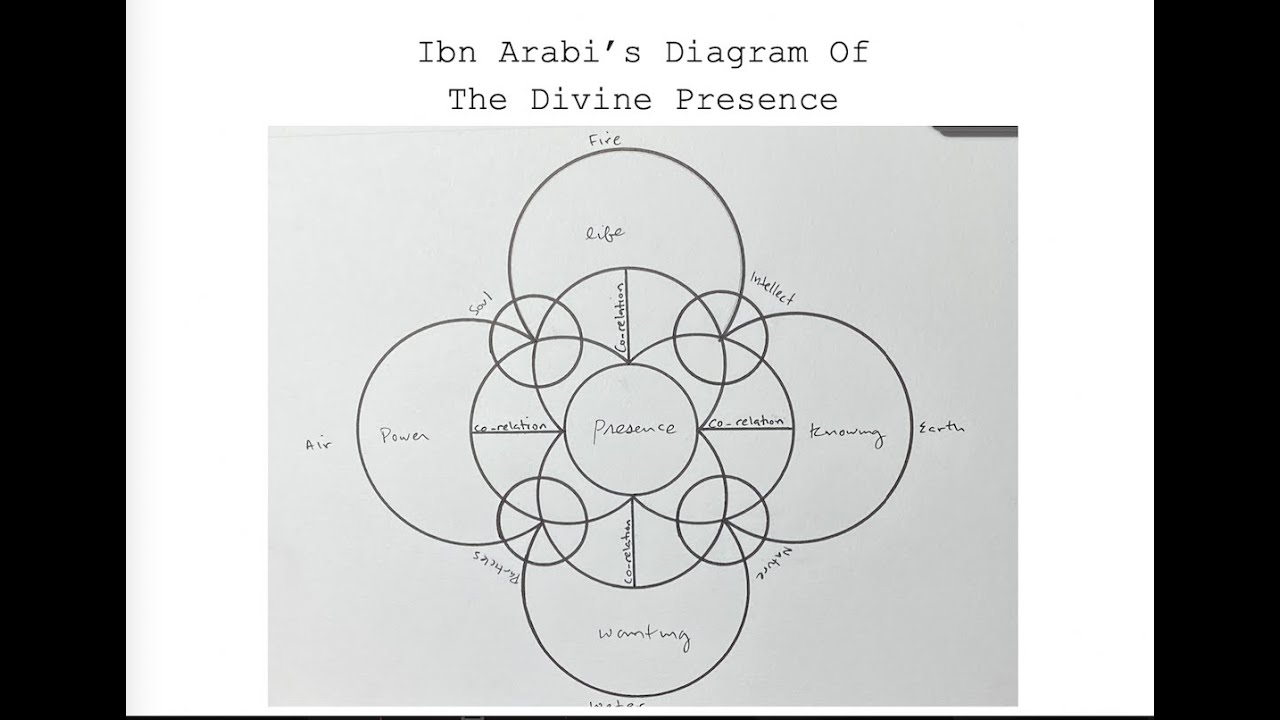 Constructing Ibn Arabi's Diagram of the Divine Presence - YouTube