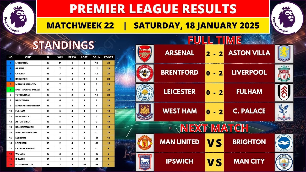 EPL RESULTS TODAY - Matchweek 22 - EPL Table Standings Today - Premier ...
