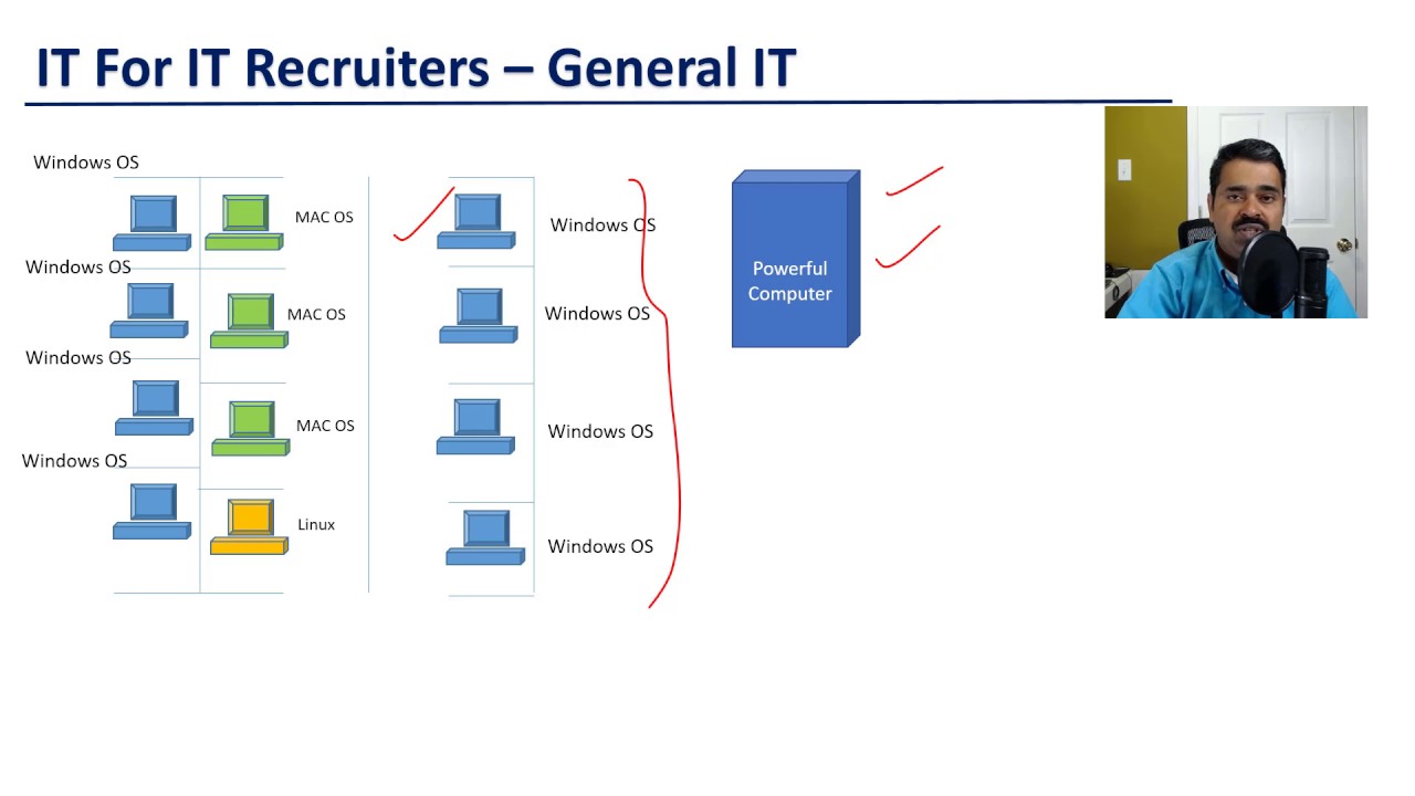 Recruiter Training - Servers - (IT For IT Recruiters) - YouTube