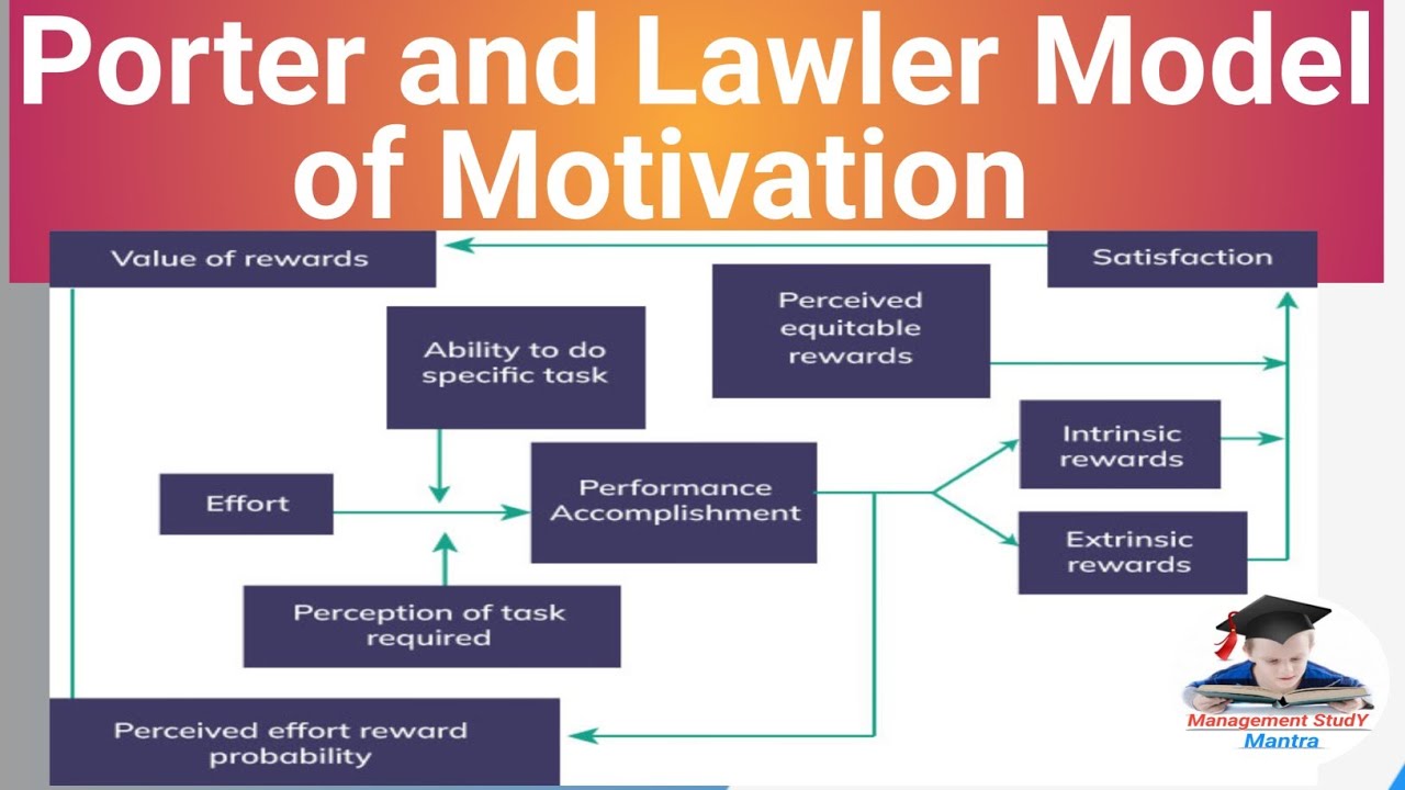 Porter and Lawler Model of Motivation! Porter and Lawler theory of ...