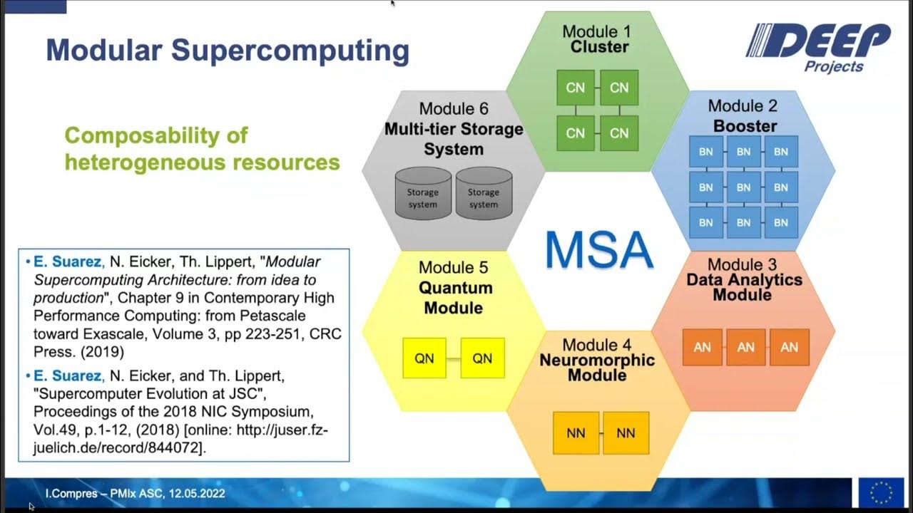 PMIx in the Modular Supercomputing Architecture - YouTube