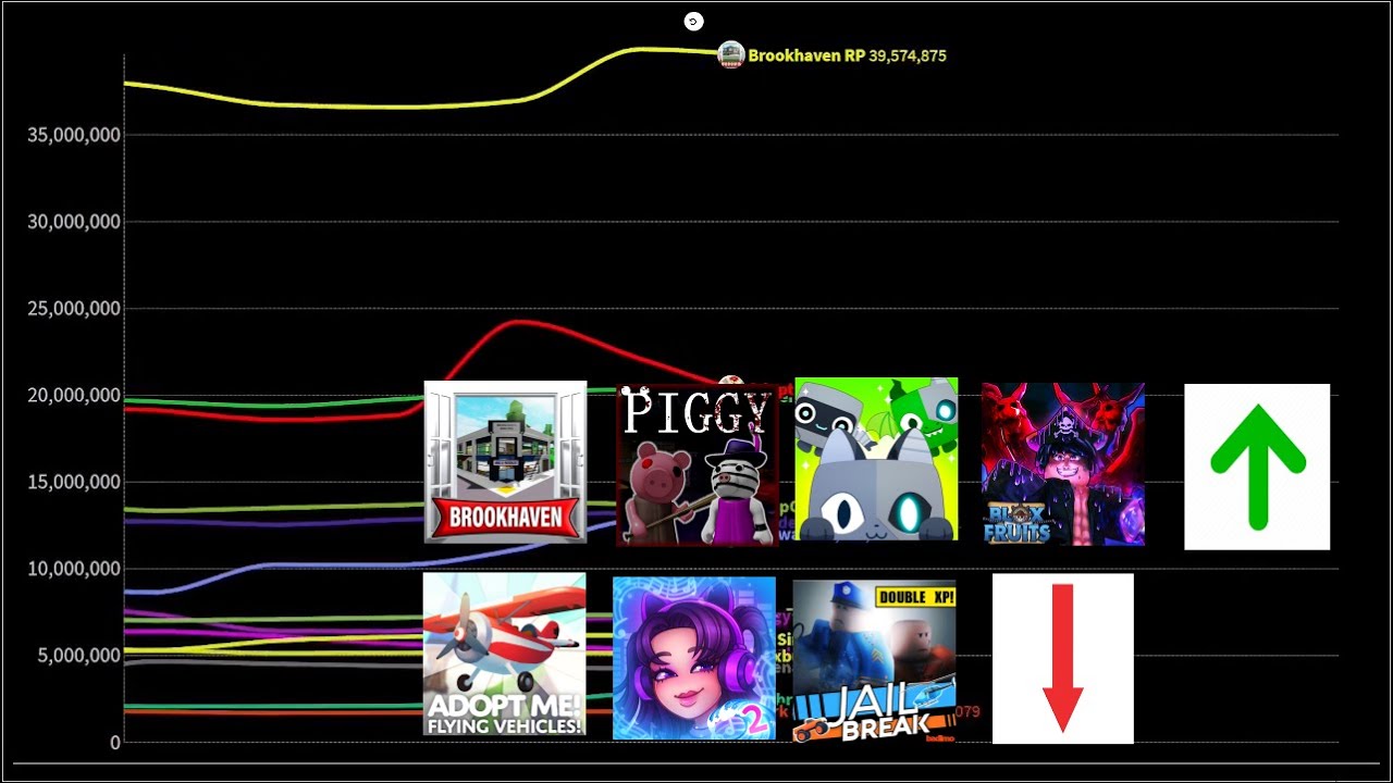 Most Played roblox game By Daily Visits (July 1st - September 26th ...