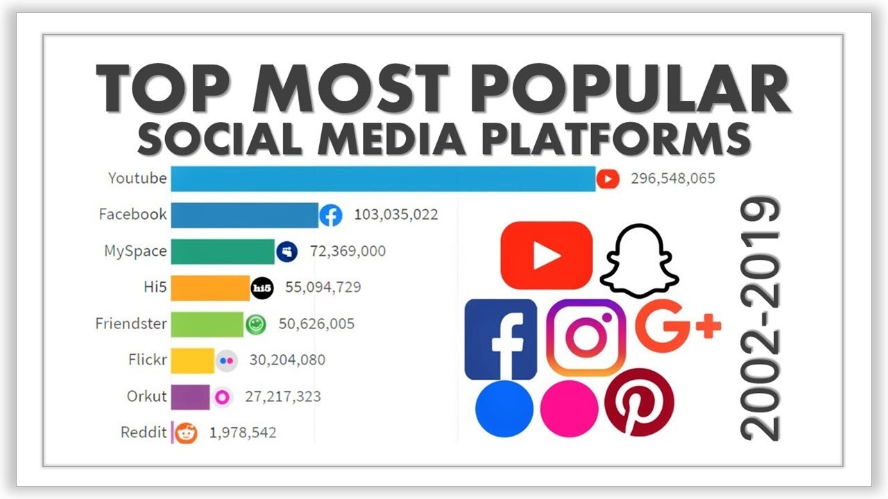 How Many Social Media User Worldwide 2002 2019 YouTube how-many-social-media-user-worldwide-2002-2019-youtube
