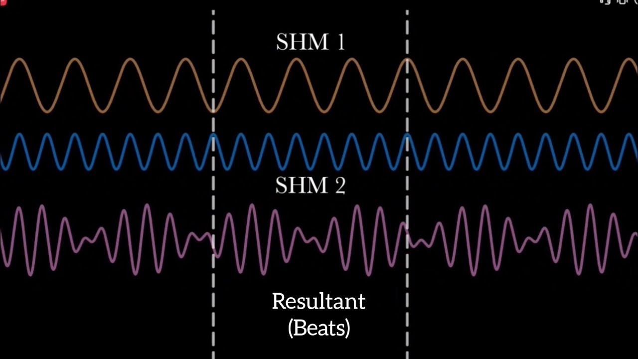 Formation of Beats by © Niladri | Graphical representation included ...