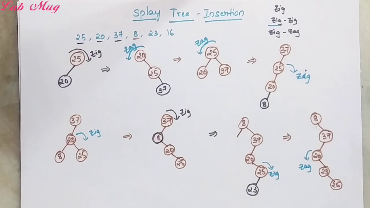Splay Tree Insertion In Data Structure 57 Data Structures In Splay Tree Insertion In Data Structure 57 Data Structures In