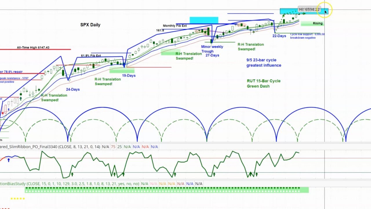 US Stock Market - S&P 500 SPX | Price Projections & Timing | Cycle ...