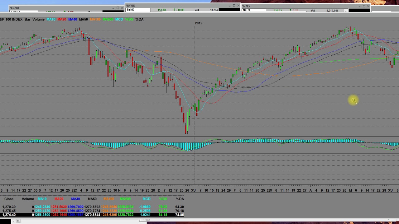 6-15-19 OEX SP 100 INDEX Daily Chart Major Resistance at 1284 - YouTube