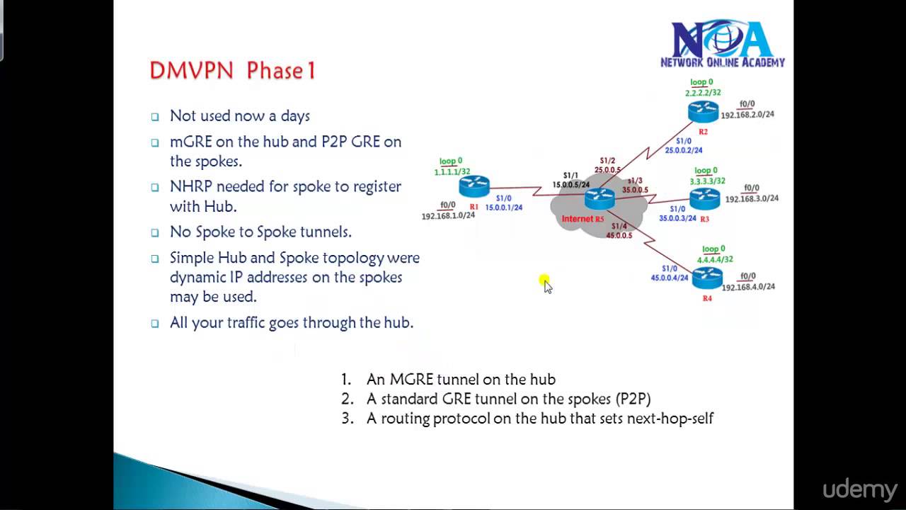 DMVPN 002 DMVPN phases - YouTube