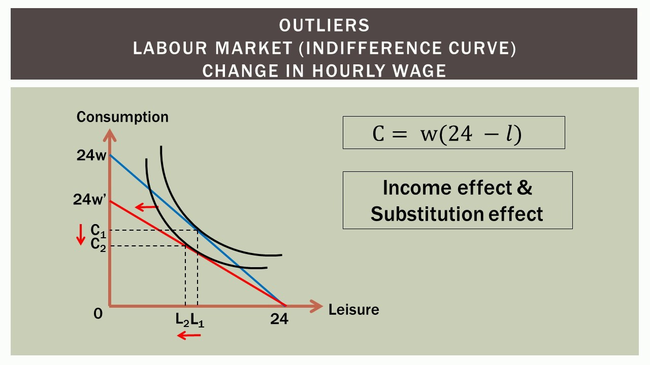 [大學Micro] Labour Market (Indifference curve) - Change in hourly wage ...