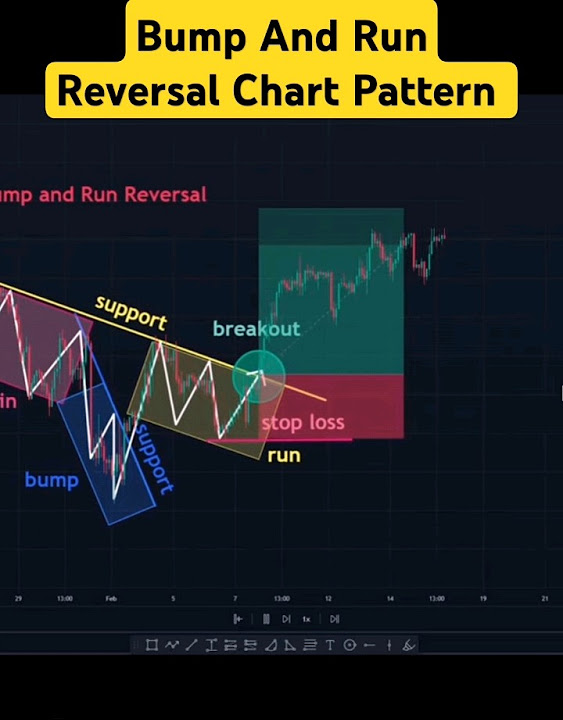 Bump And Run Reversal Chart Pattern #sorts #trading #stockmarket # ...