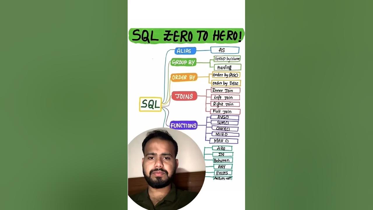 🚀 SQL Roadmap 2025 Zero to Hero #sql #sqldeveloper #sqlroadmap #sqlinterviewquestions #coding # ...