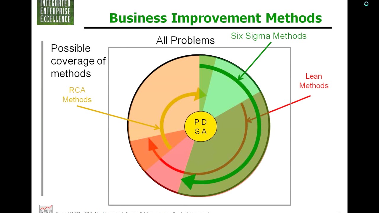 Using Lean Six Sigma Black Belt Skills Outside of LSS Projects - Root ...