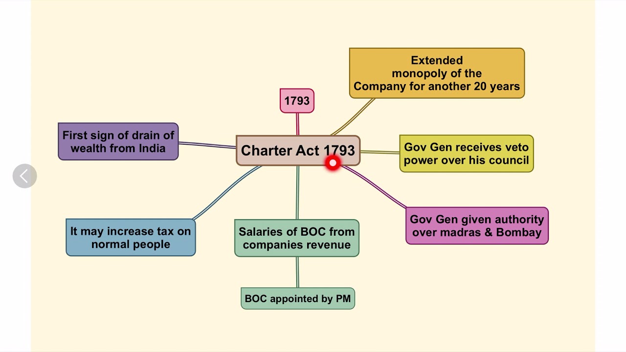 Charter Act Of 1793 For UPSC CSE YouTube charter-act-of-1793-for-upsc-cse-youtube
