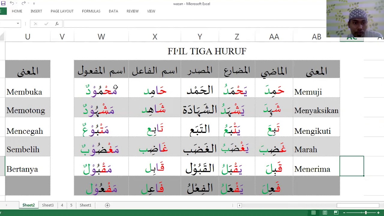 Tentang Isim Fai'il ( اسم الفاعل ) dan Isim Maf'ul ( اسم المفعول ...