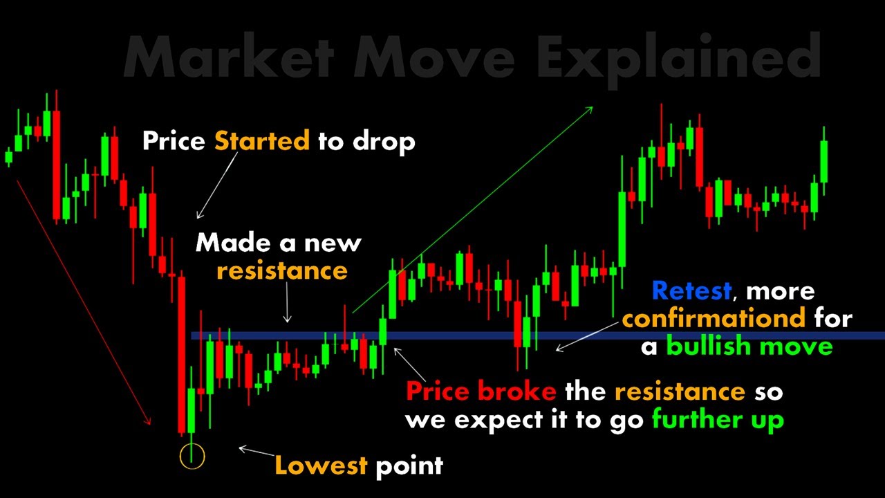 Market Move Explan..#ChartPatterns Candlestick | Stock | Market | Forex ...