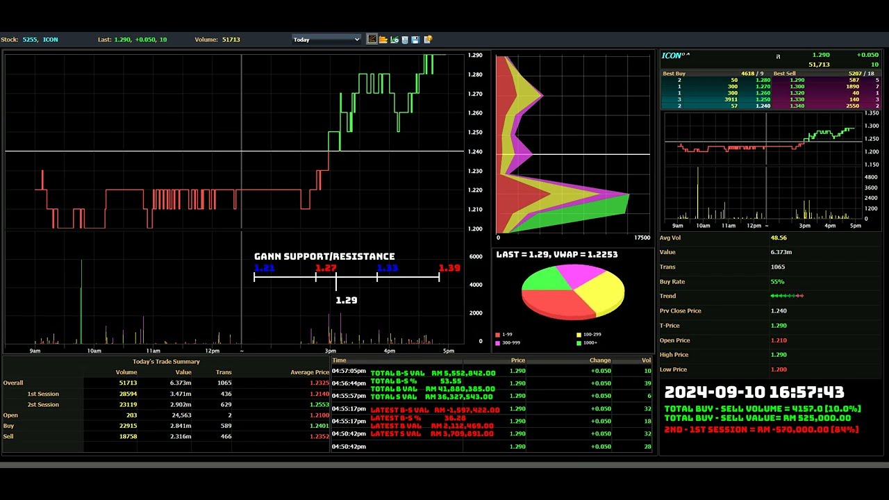 ICON - 2024-09-10 : Daily Intraday Tick Chart Analysis | Stock Market ...