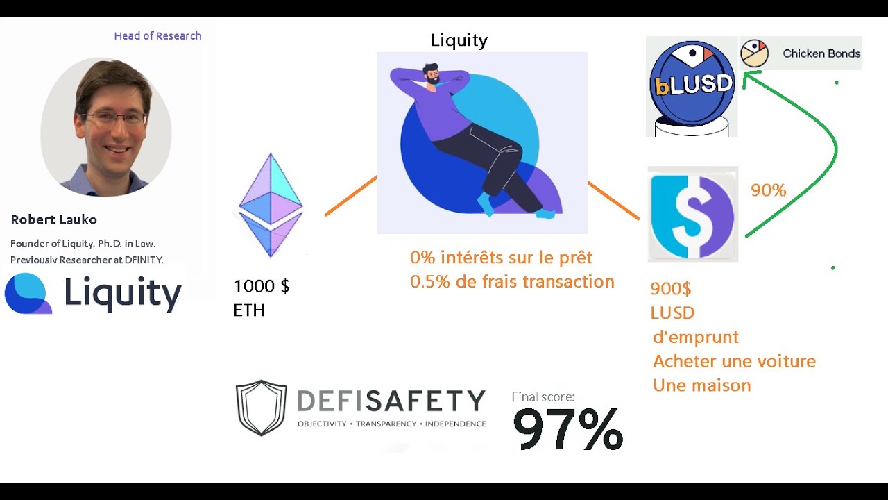 Liquity amplifiez votre rendement avec Ethereum ? 🚀💪📈 Analyse ...