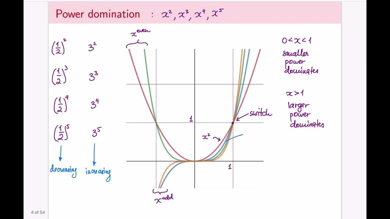 Math 111, lecture 1: power functions - YouTube