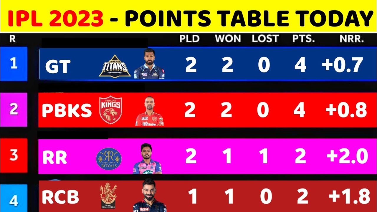 IPL 2023 Points Table - 2023 IPL Points Table After Rr Vs bks - YouTube