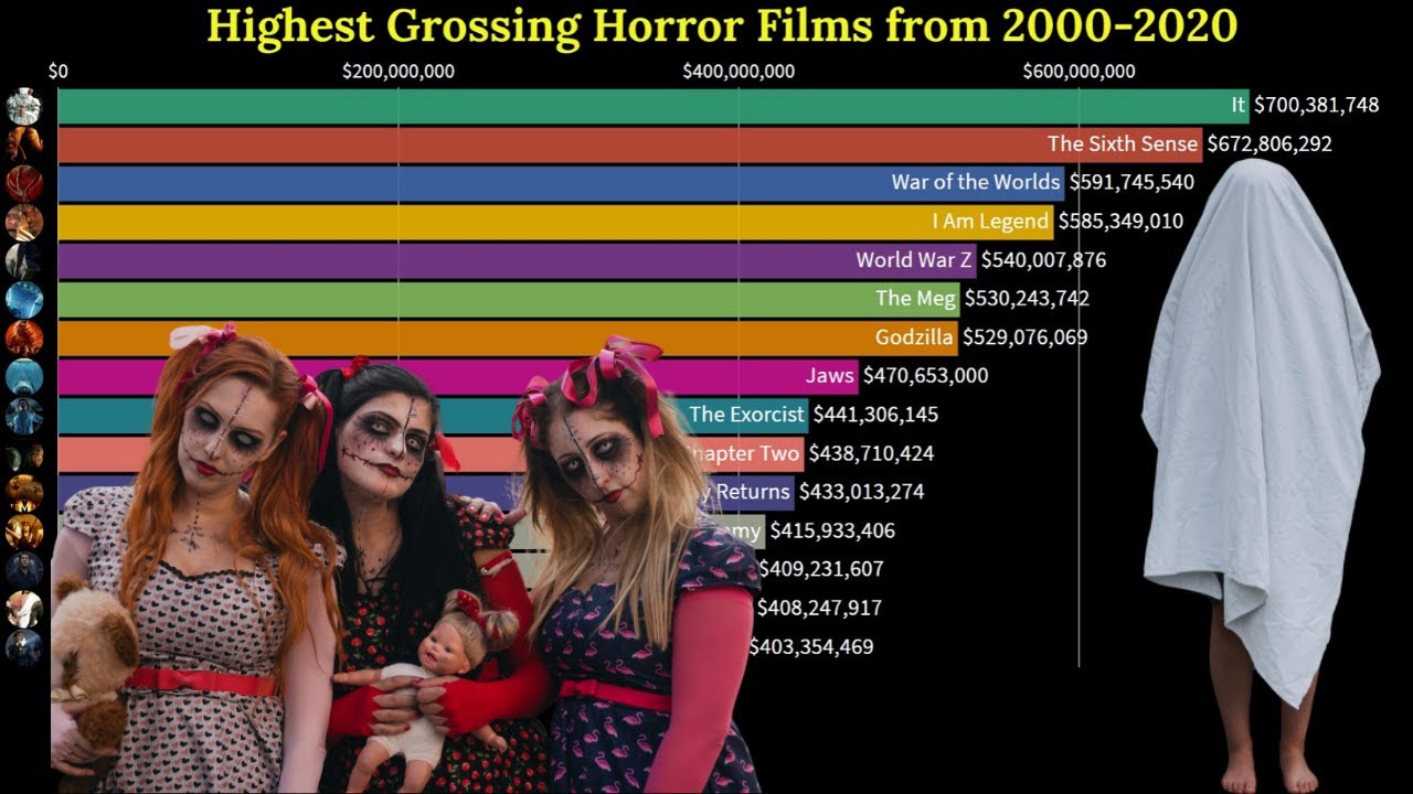 Highest Grossing Horror Films From 2000 2020 Data Followers YouTube highest-grossing-horror-films-from-2000-2020-data-followers-youtube