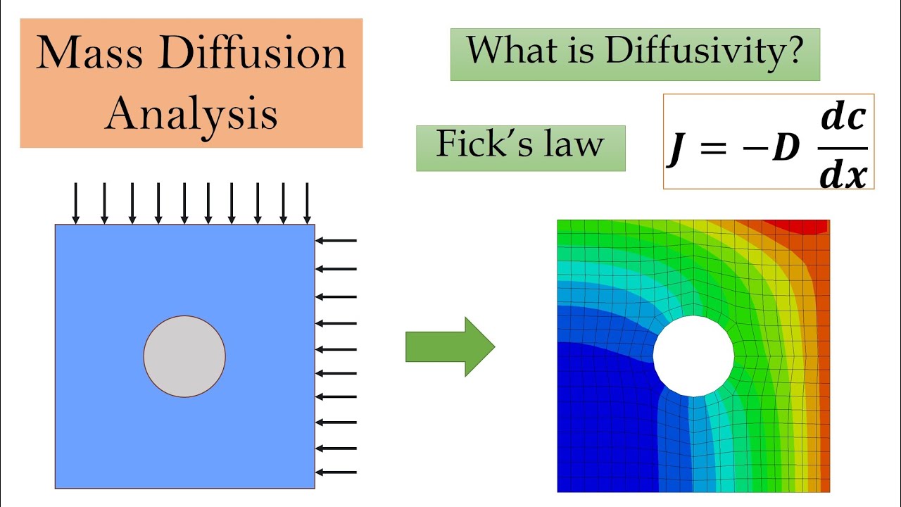 Diffusion analysis ABAQUS CAE tutorial | Diffusivity and Fick's Law - YouTube