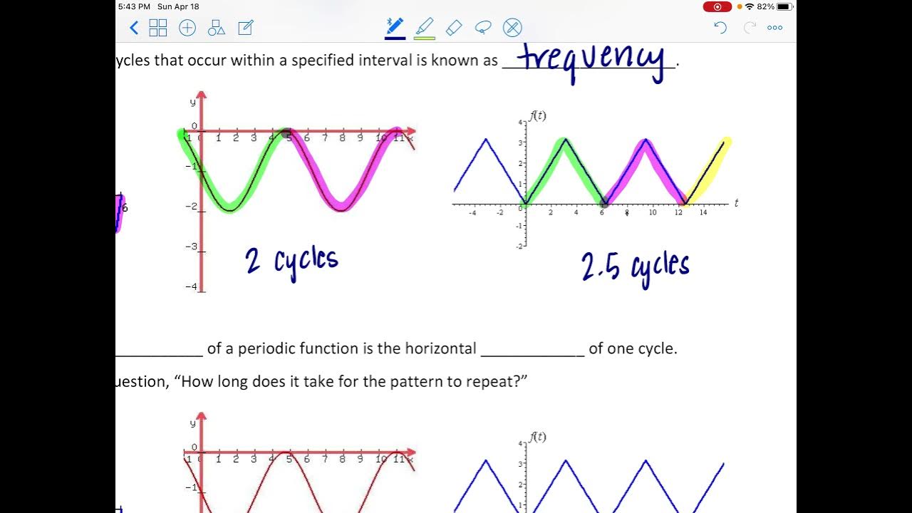 Periodic Functions - YouTube