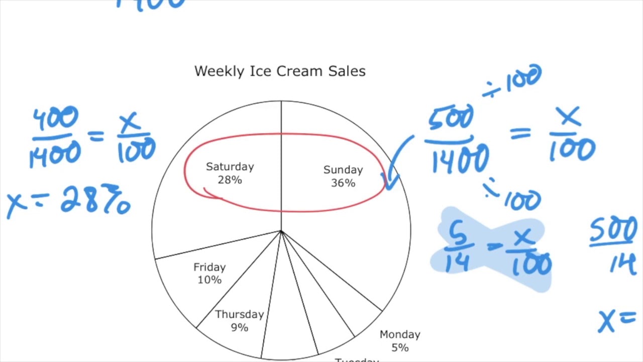 Circle graphs and bar graphs - YouTube