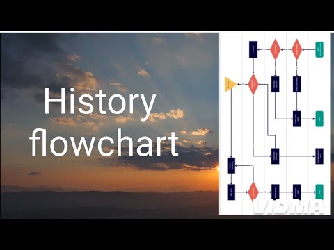 History flowchart #basic all #video no* 15 - YouTube