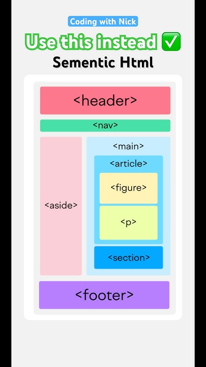 Semantic Tags Layout Html Htmlcss Webdevelopment Codingtutorial Shorts Css Htmltags