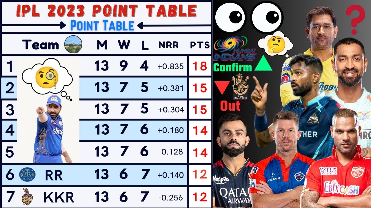 IPL 2023 Point Table After All Matches on 18 May #ipl #mi #csk #srh# ...