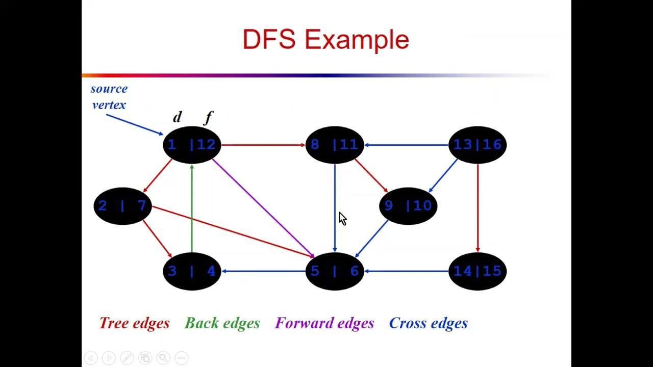 DFS Graph Traversal p2: finding edges and pseudocode, CSE2117: Sp21 - YouTube