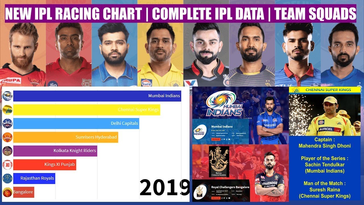 Who will win IPL 2021 ? The New IPL Racing Chart | IPL Team Squad Big ...