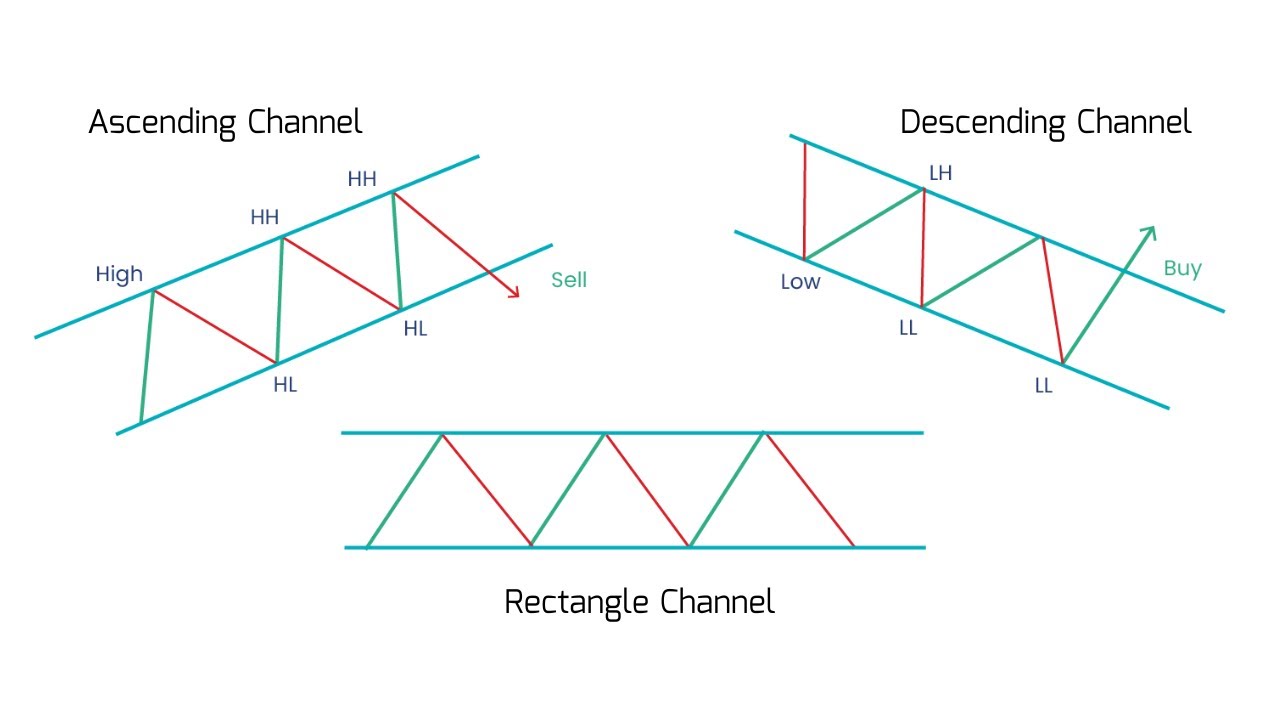 How to trade Ascending, Descending and Rectangle Channel chart pattern ...