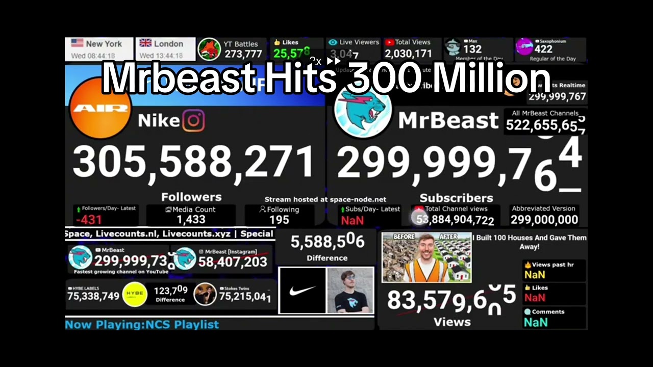 Mr. Beast Hits 300M Subscribers On Youtube - YouTube