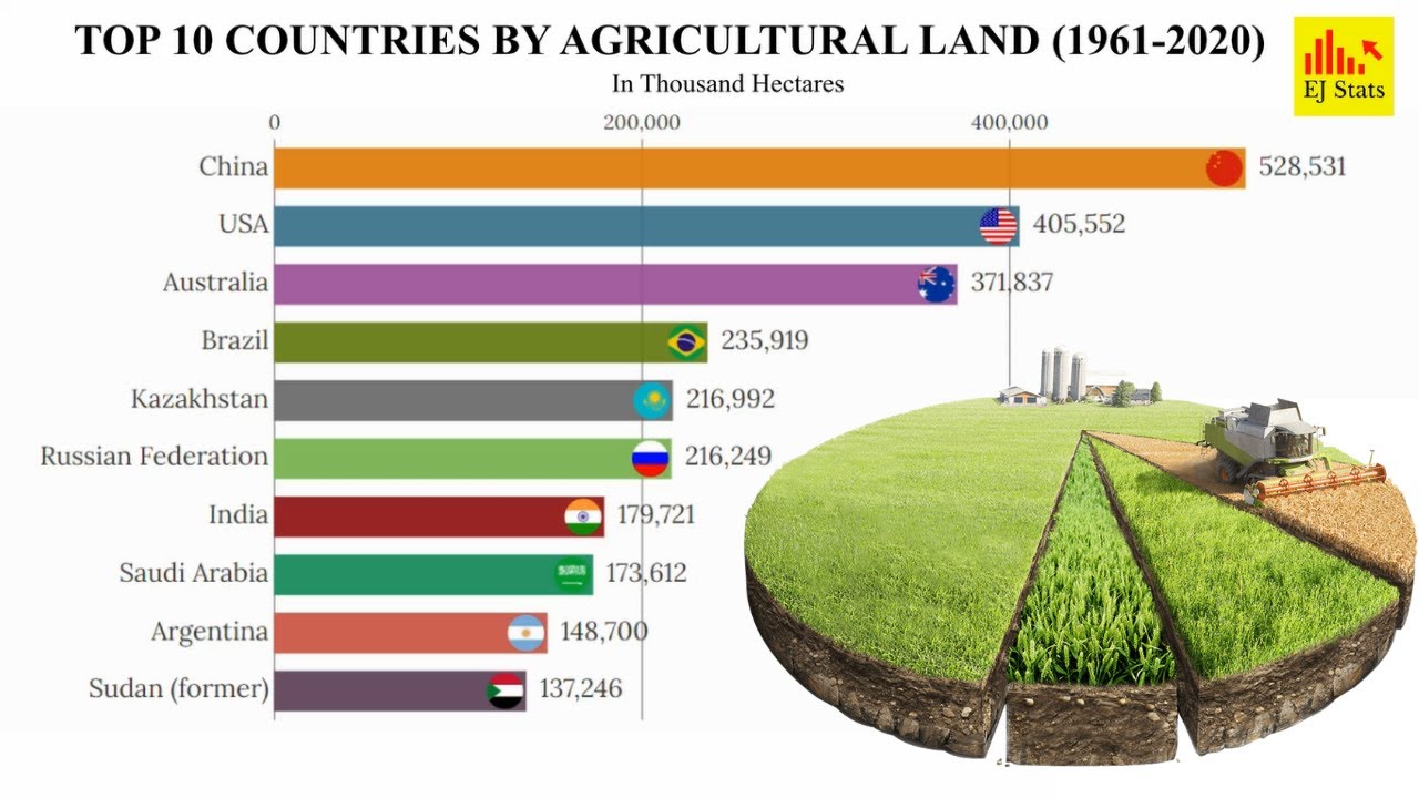 Top Countries by Agricultural Land 1961 - 2020 - YouTube