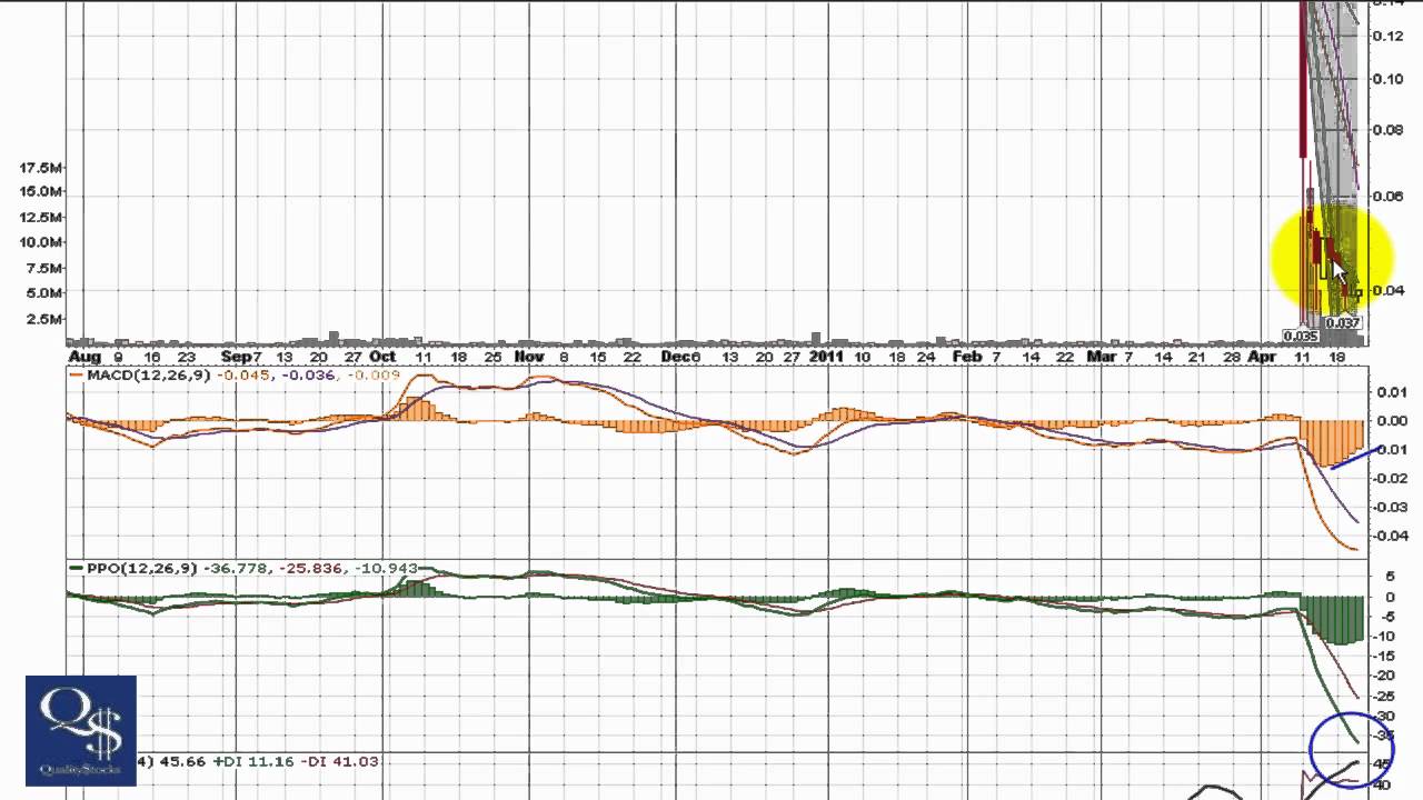 QualityStocks Video Chart CPTCQ 4/25/11 - YouTube