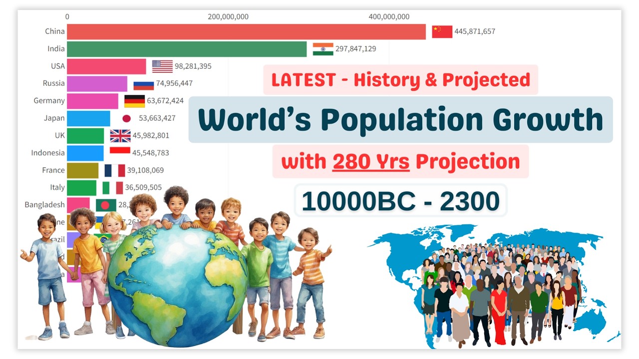 World Population Growth HISTORY & PROJECTION (10,000 BC - 2300) - YouTube