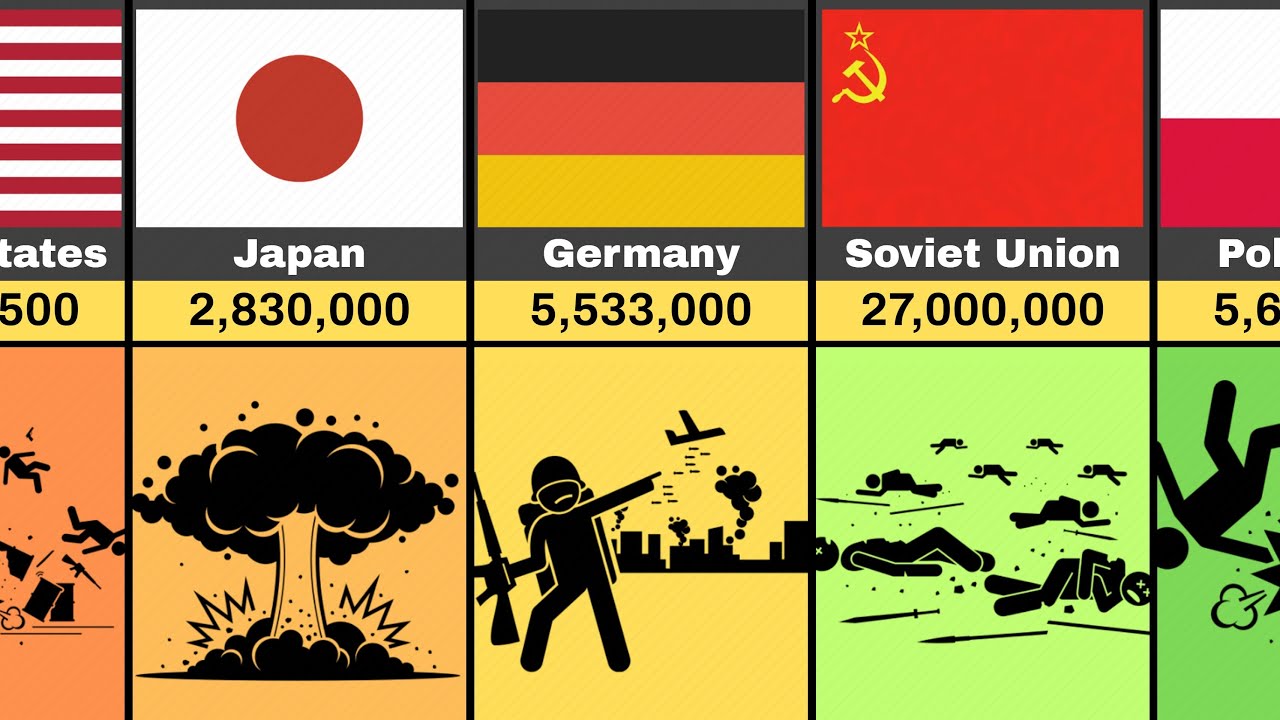 Number of Deaths in the WW2 Per Country - YouTube