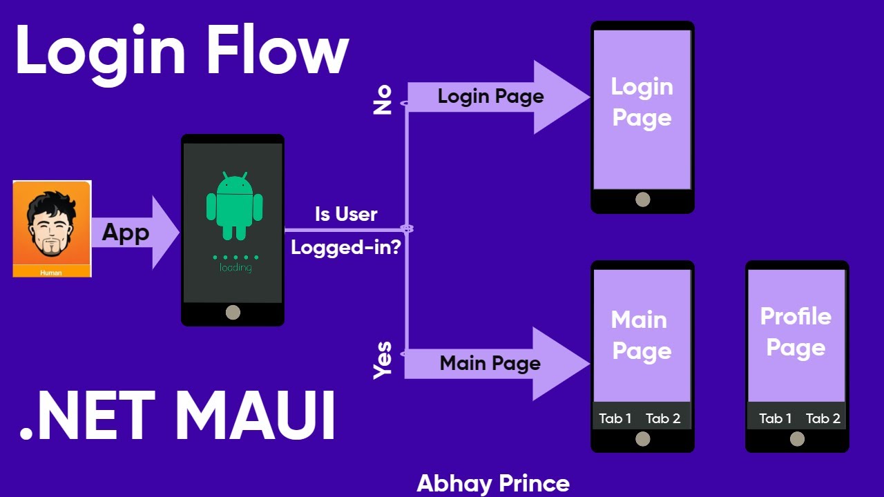 Login Flow Net Maui By Abhay Prince Youtube