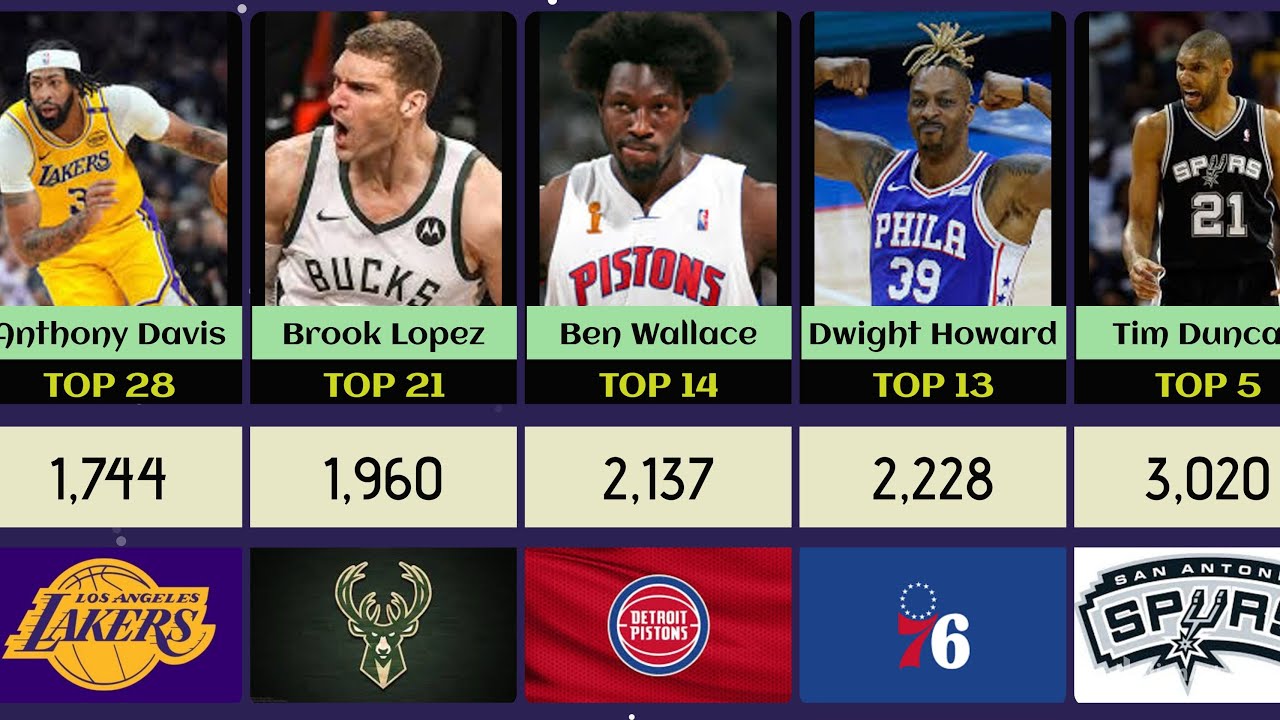 TOP 30 NBA ALL-TIME BLOCKS LEADERS and the last team they play for ...