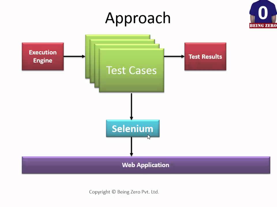 Hands-On Learning - Selenium WebDriver with Automation Framework Development - YouTube