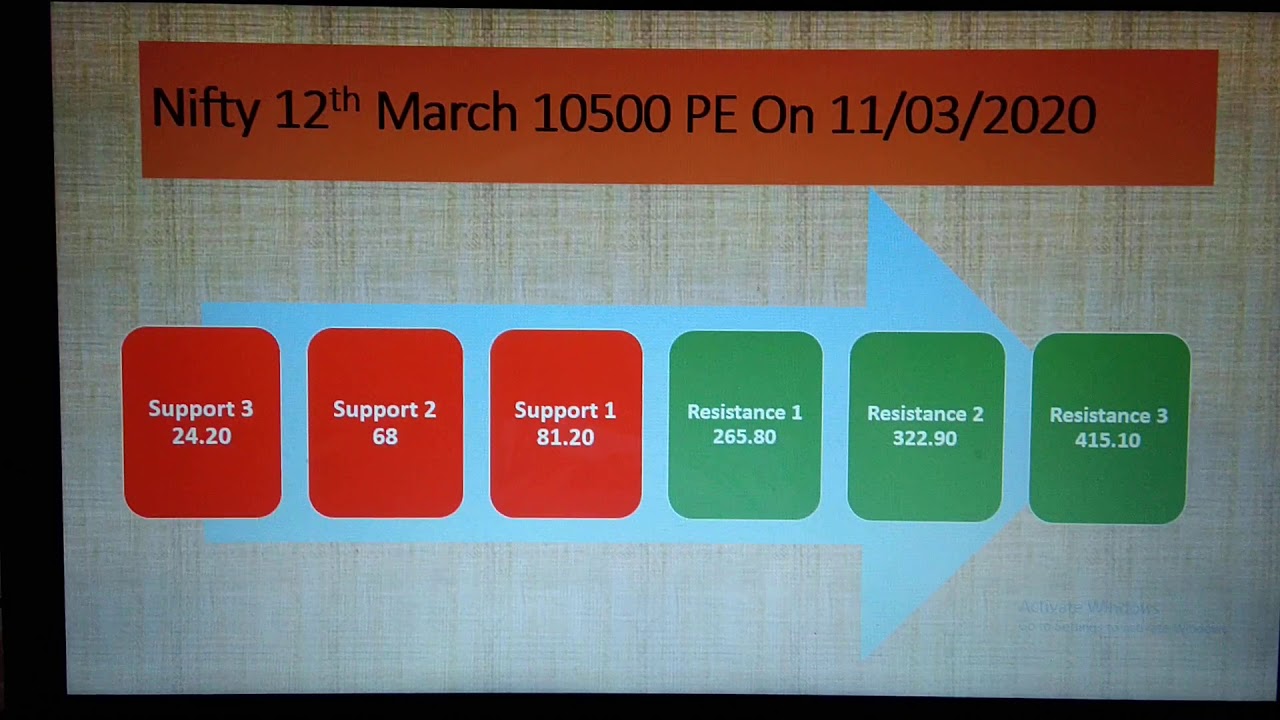 Nifty Options 11th March 2020 - Trade flyers - YouTube